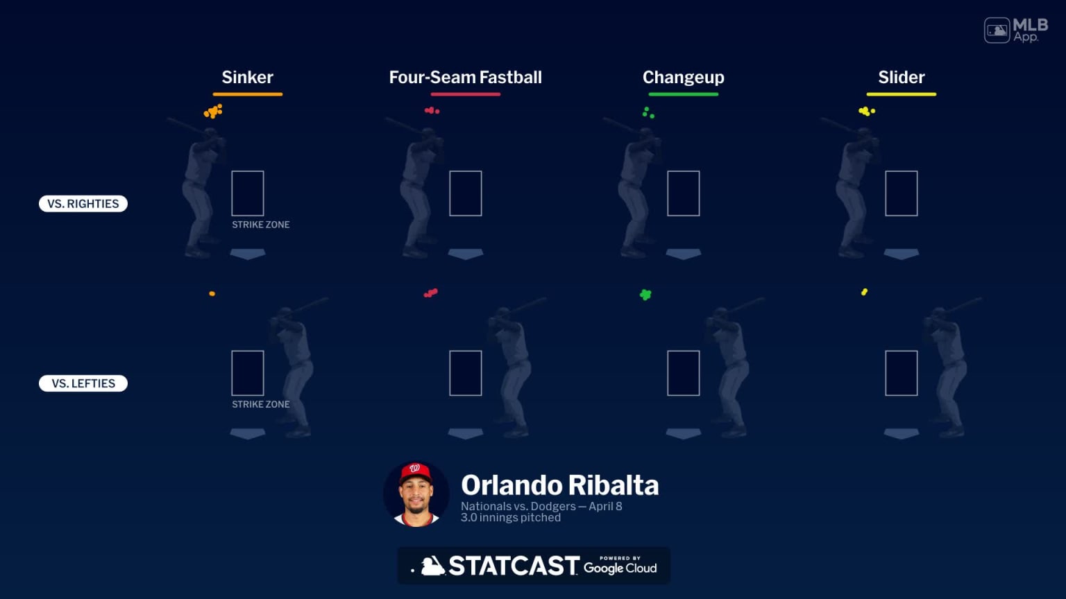 Breaking down Orlando Ribalta's pitches | 04/08/2025 | Washington Nationals
