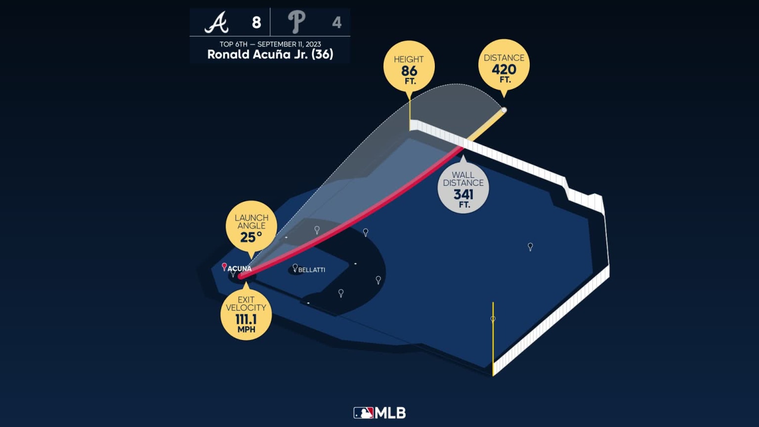 Ronald Acuña Jr Home Run Statcast Analysis 09 11 2023 Atlanta Braves