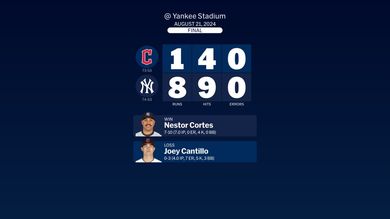 Guardians at Yankees - August 21, 2024: Story Postgame Slate | 08/22 ...
