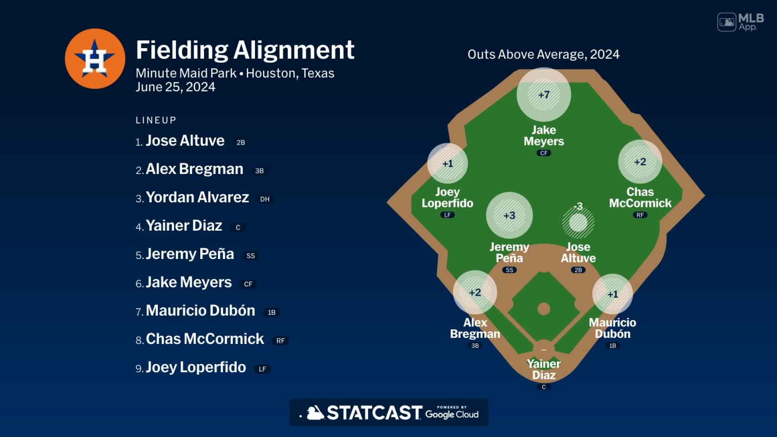 Fielding alignment for Houston, June 25 vs Rockies | 06/25/2024 ...
