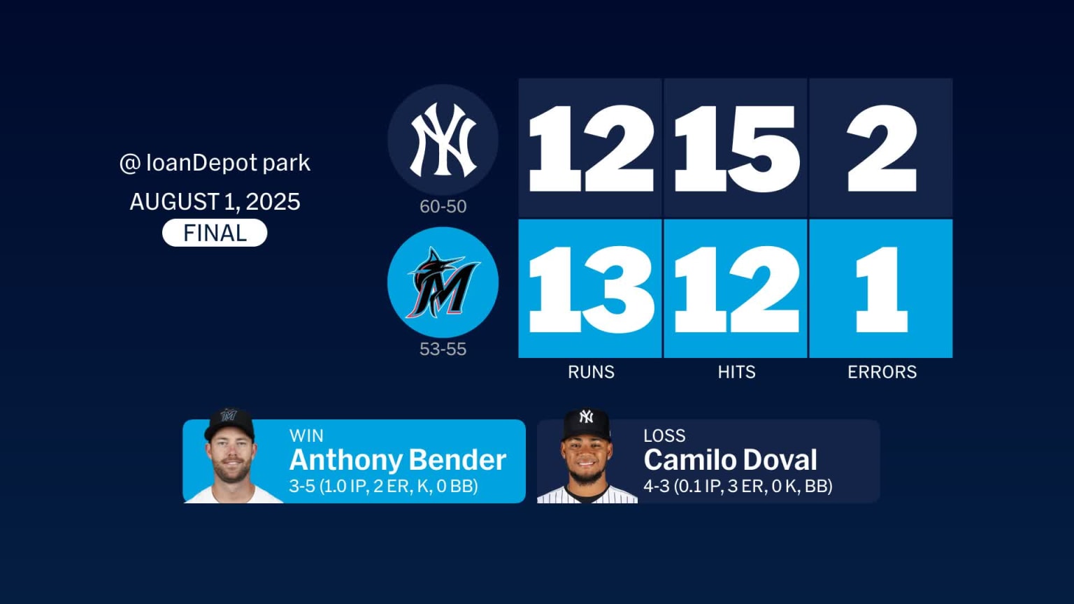 Yankees at Marlins - August 1, 2025: Story Postgame Slate | 08/02/2025 ...