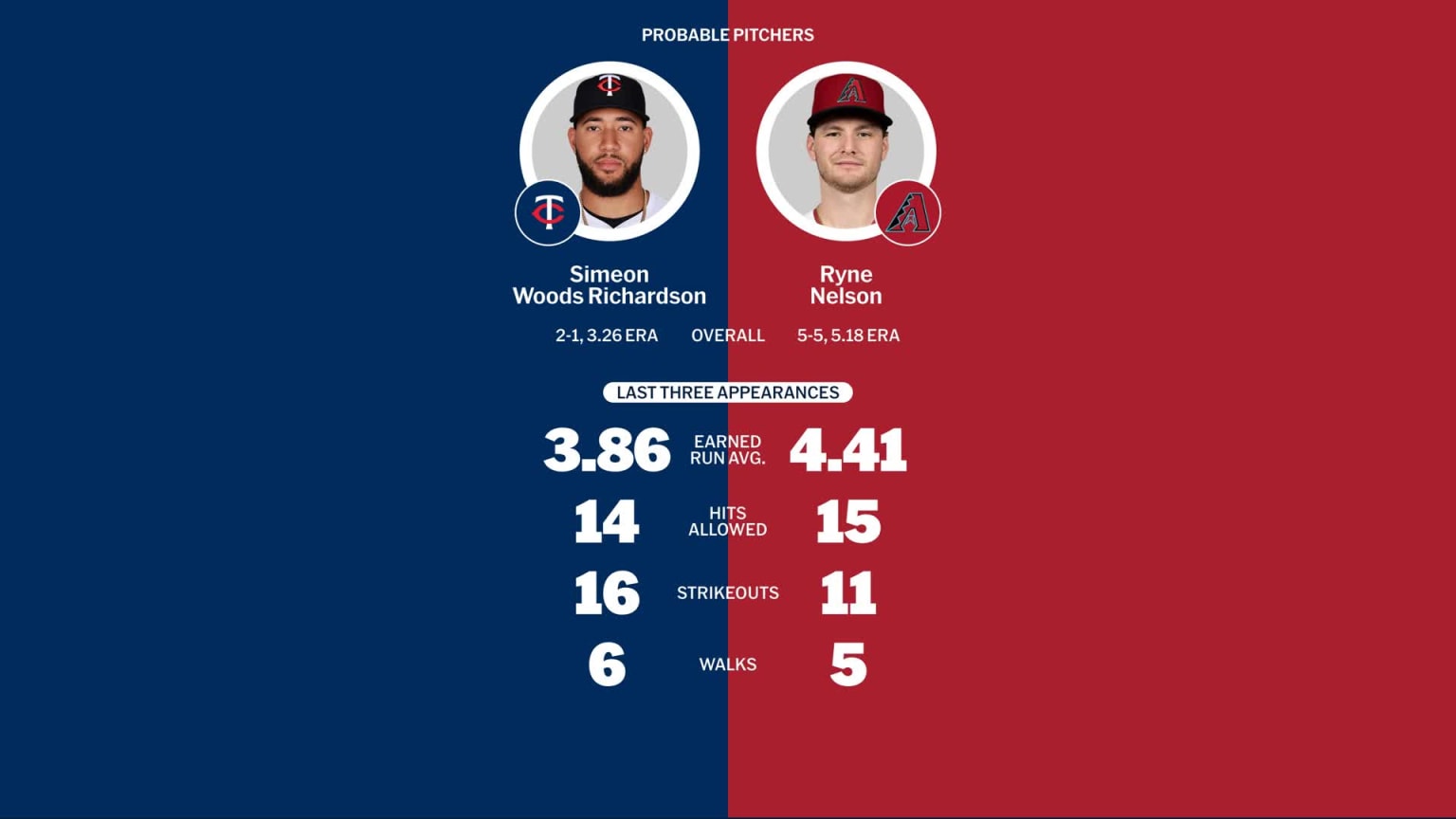 Twins at D-backs - June 26, 2024: Probable Pitchers | 06/25/2024 | MLB.com