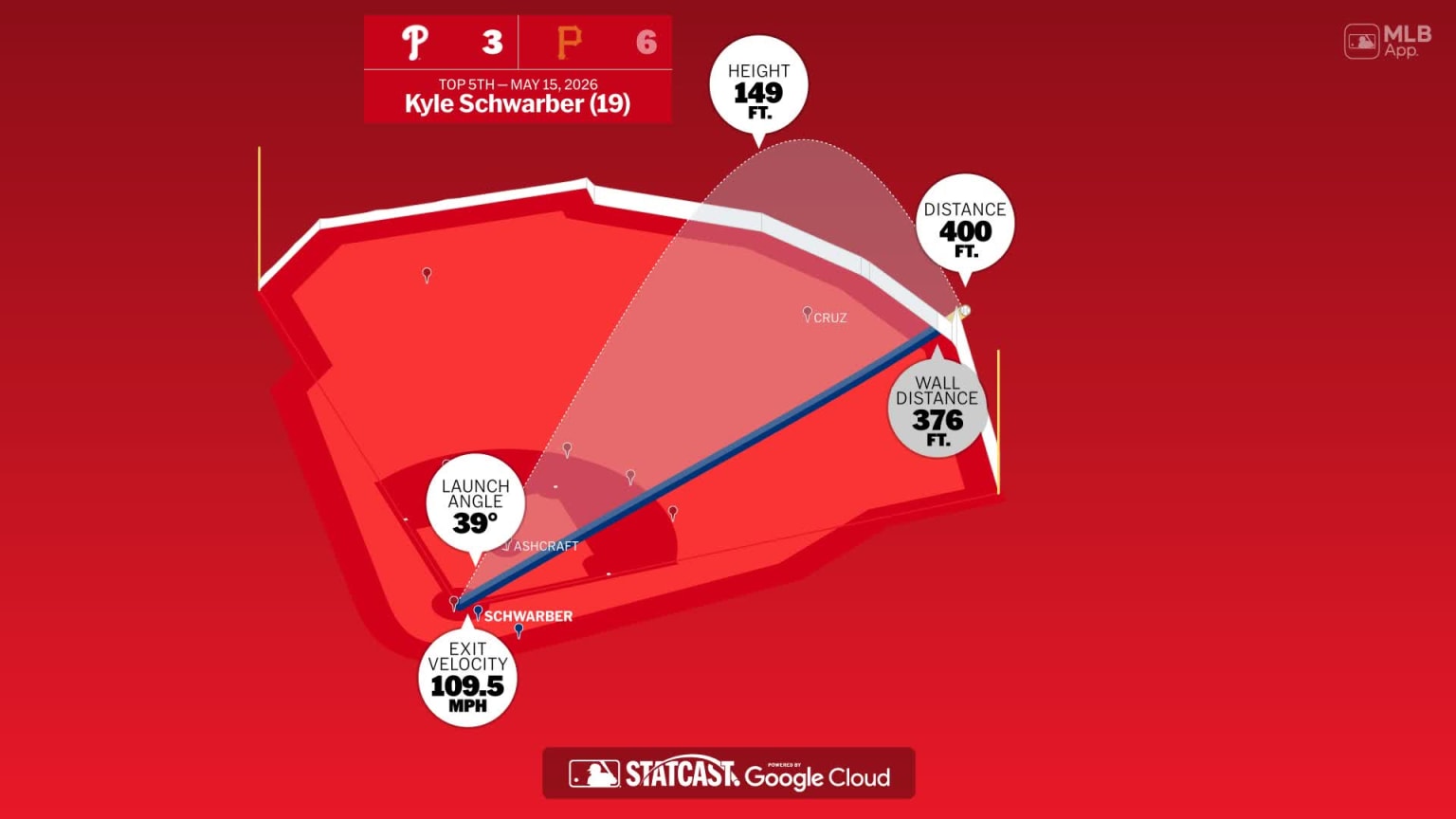 The distance behind Kyle Schwarber's home run | 05/15/2026 | MLB.com