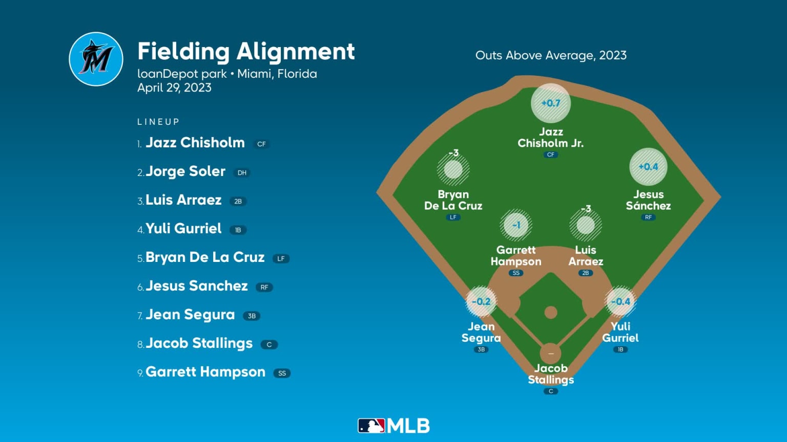 Fielding alignment for Miami, April 29 vs Cubs | 04/29/2023 | MLB.com