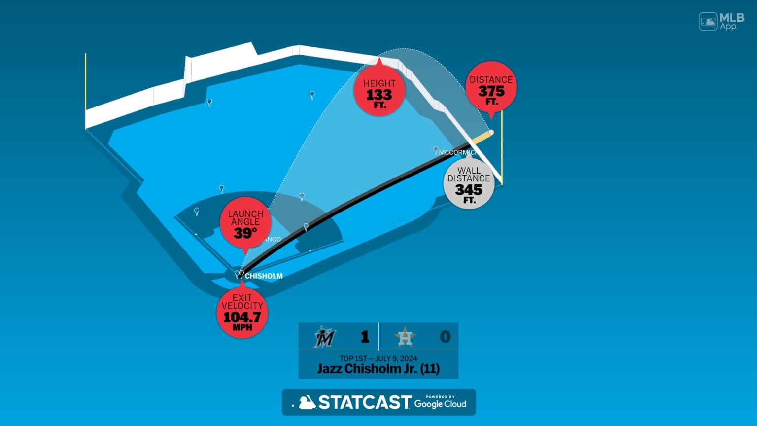The distance behind Jazz Chisholm Jr.'s home run | 07/09/2024 | MLB.com