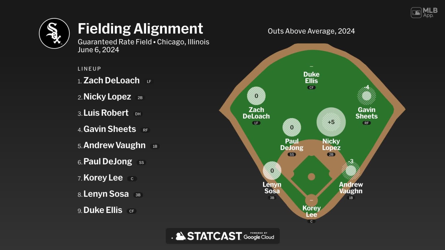 Fielding alignment for Chicago, June 6 vs Red Sox | 06/06/2024 ...