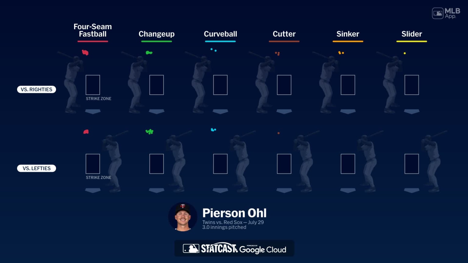 Breaking down Pierson Ohl's pitches | 07/29/2025 | Minnesota Twins