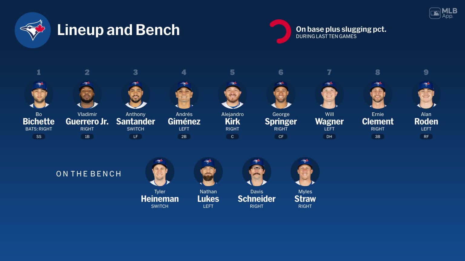 Bench availability for Toronto, March 27 vs Orioles | 03/27/2025 | MLB.com