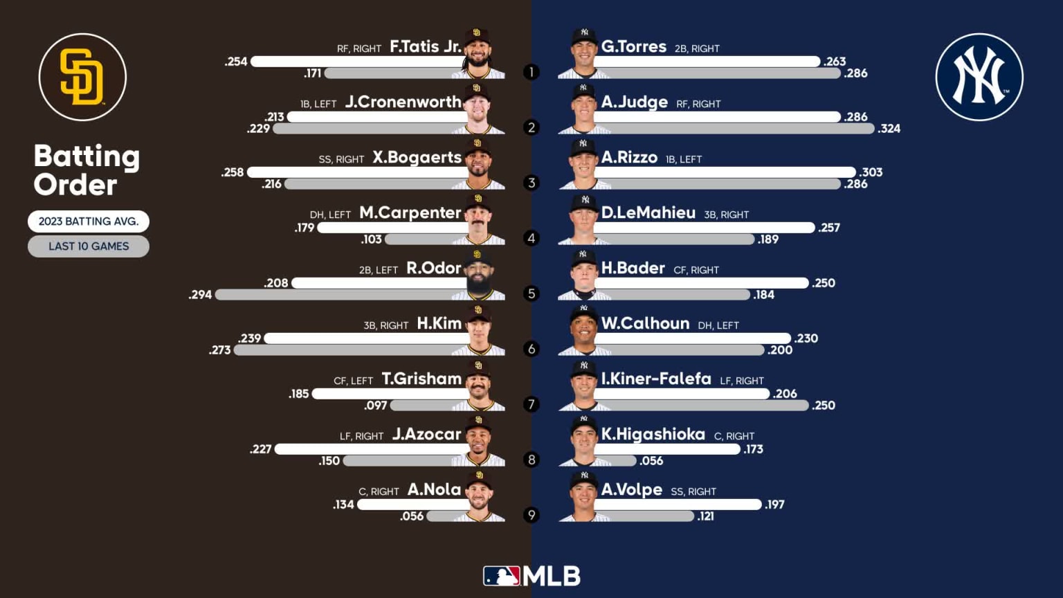 Alineaciones: Padres vs. Yankees | 28/05/2023 | Lasmayores.com