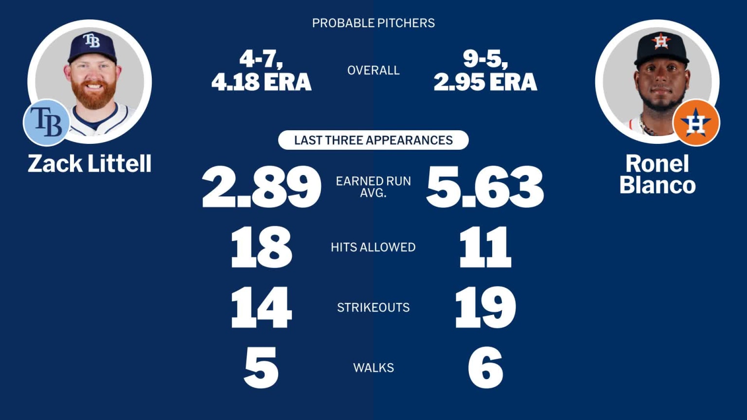 Probable pitchers for Rays at Astros - August 3, 2024 | 08/03/2024 ...