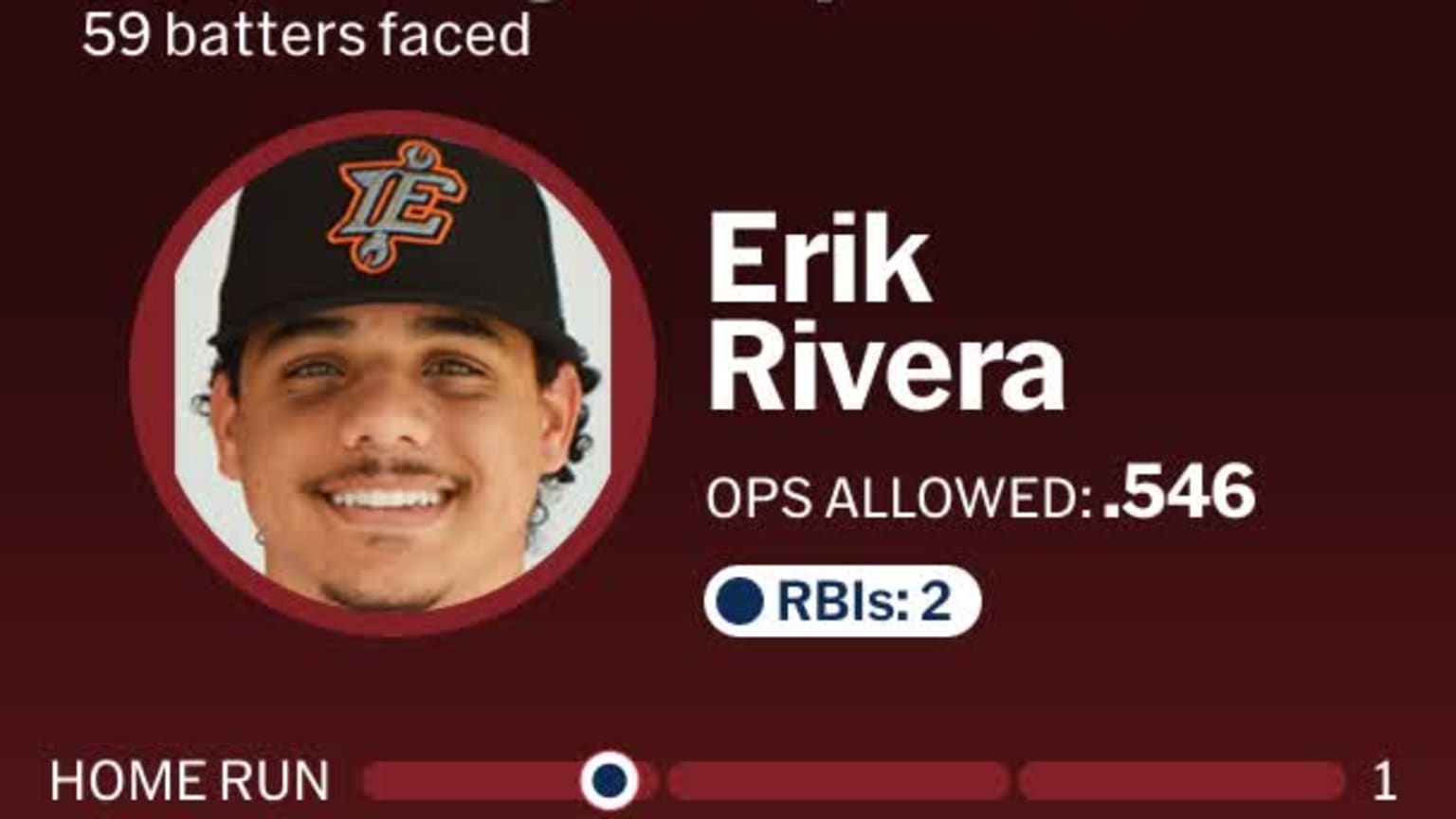 Erik Rivera: Last 100 batters faced - TAP | 03/25/2025 | MLB.com