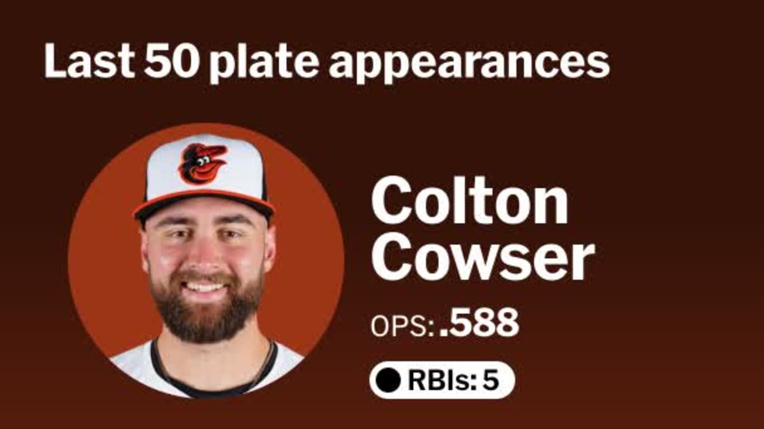 Colton Cowser: Last 50 plate appearances - TAP | 08/06/2024 | MLB.com