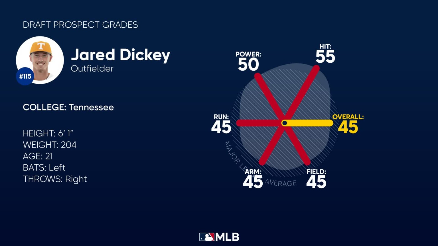 Jared Dickey 2023 Draft Grades | 07/07/2023 | MLB.com