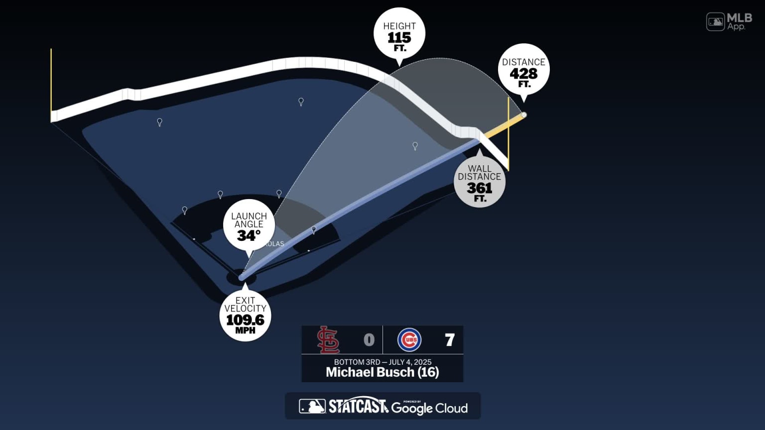 Michael Busch: Home Run Statcast Analysis | 07/04/2025 | MLB.com