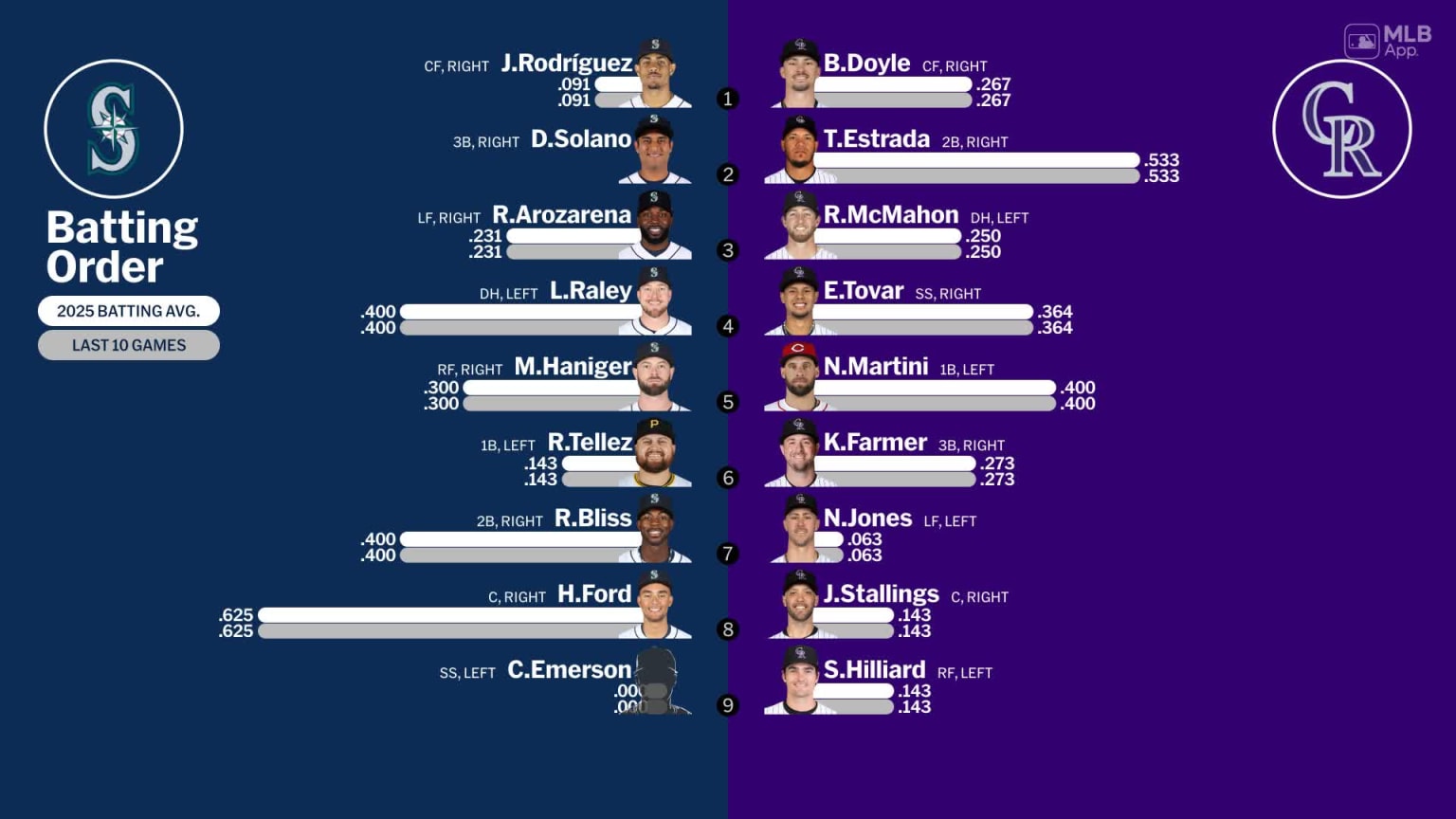 Starting lineups for Mariners at Rockies - March 2, 2025 | 03/02/2025 ...
