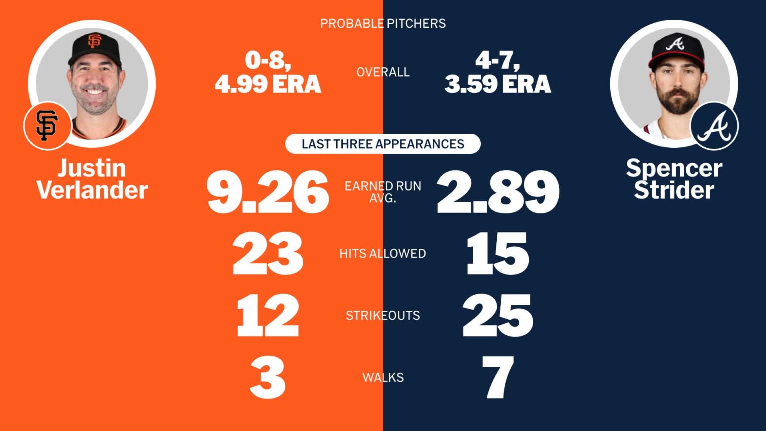 Probable pitchers for Giants at Braves - July 23, 2025 | 07/23/2025 ...