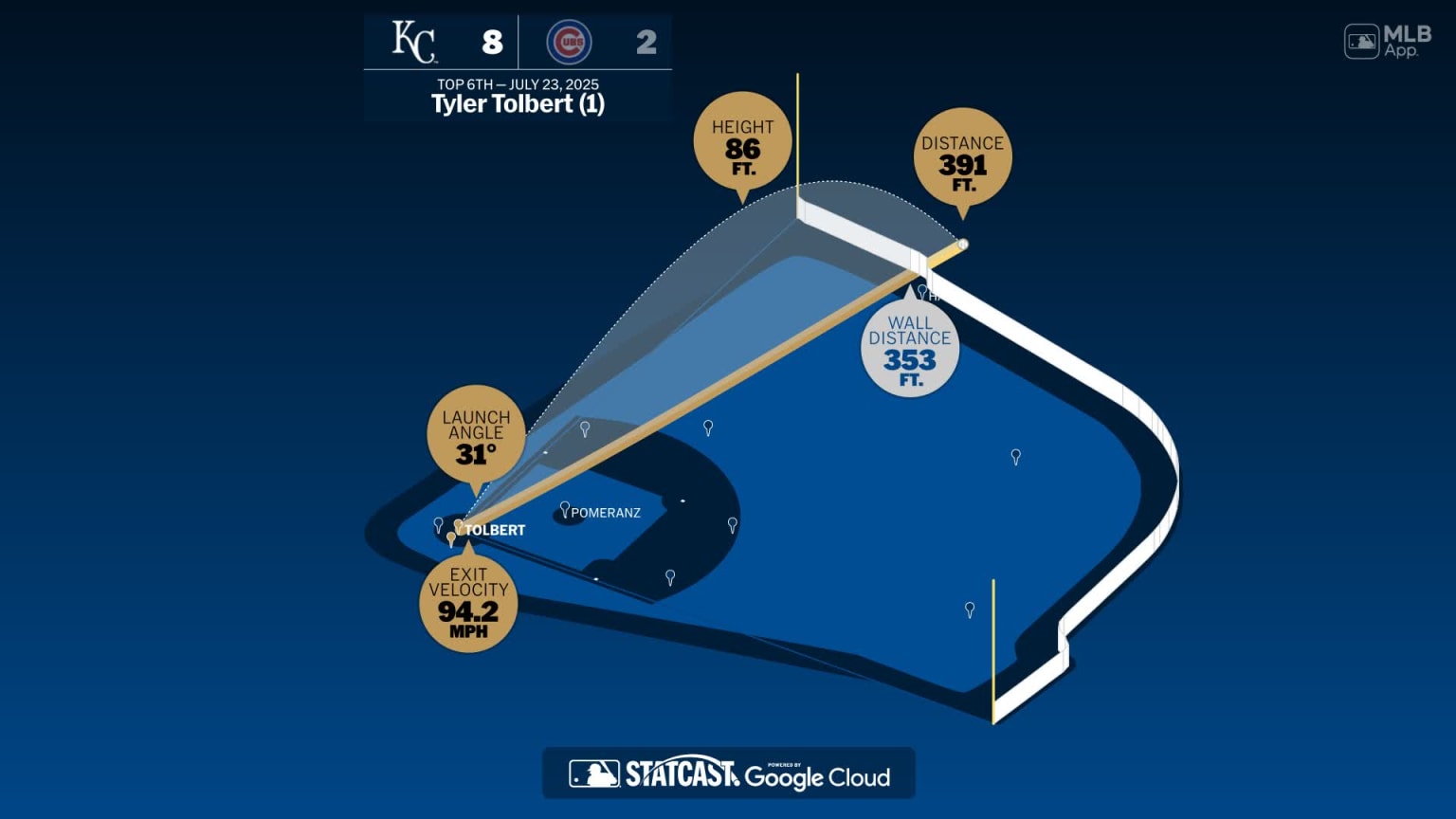 Measuring the stats on Tyler Tolbert's home run | 07/23/2025 | Kansas ...