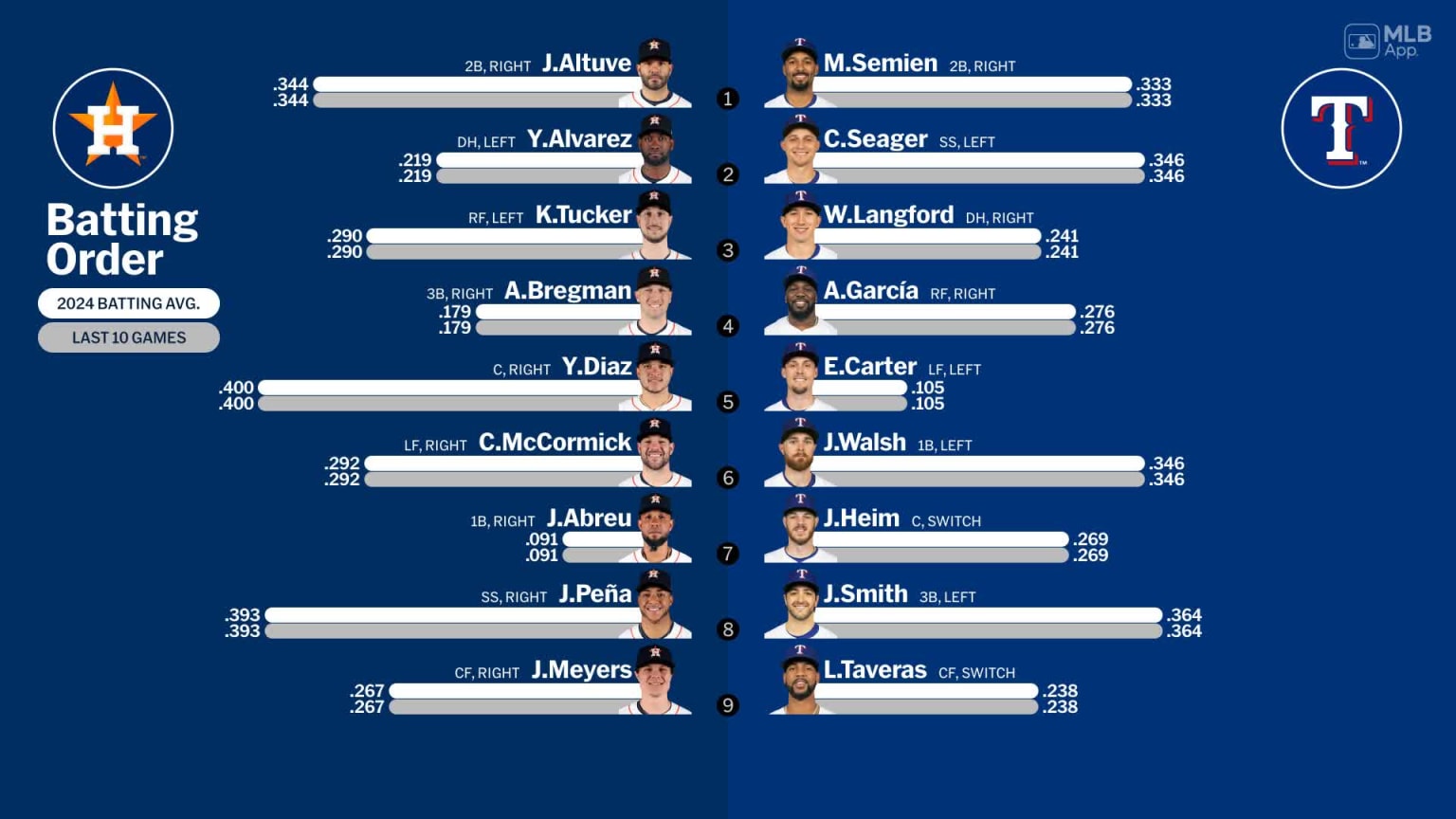 Starting lineups for Astros at Rangers - April 6, 2024 | 04/06/2024 ...