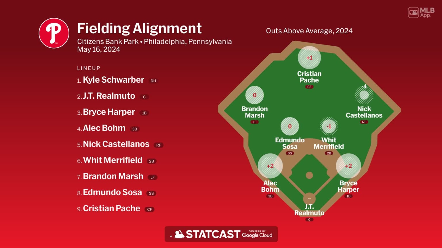 Fielding alignment for Philadelphia, May 16 vs Mets | 05/16/2024 | Philadelphia Phillies