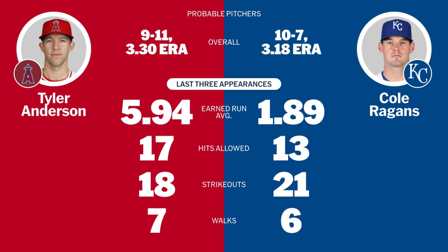 Probable pitchers for Angels at Royals - August 20, 2024 | 08/20/2024 ...