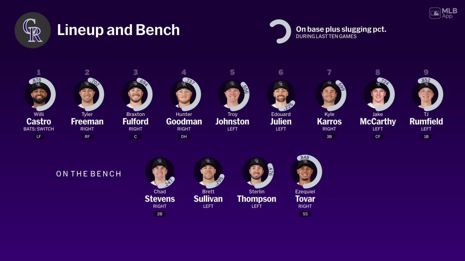 Bench availability for Colorado, May 31 vs Giants | 05/31/2026 | MLB.com