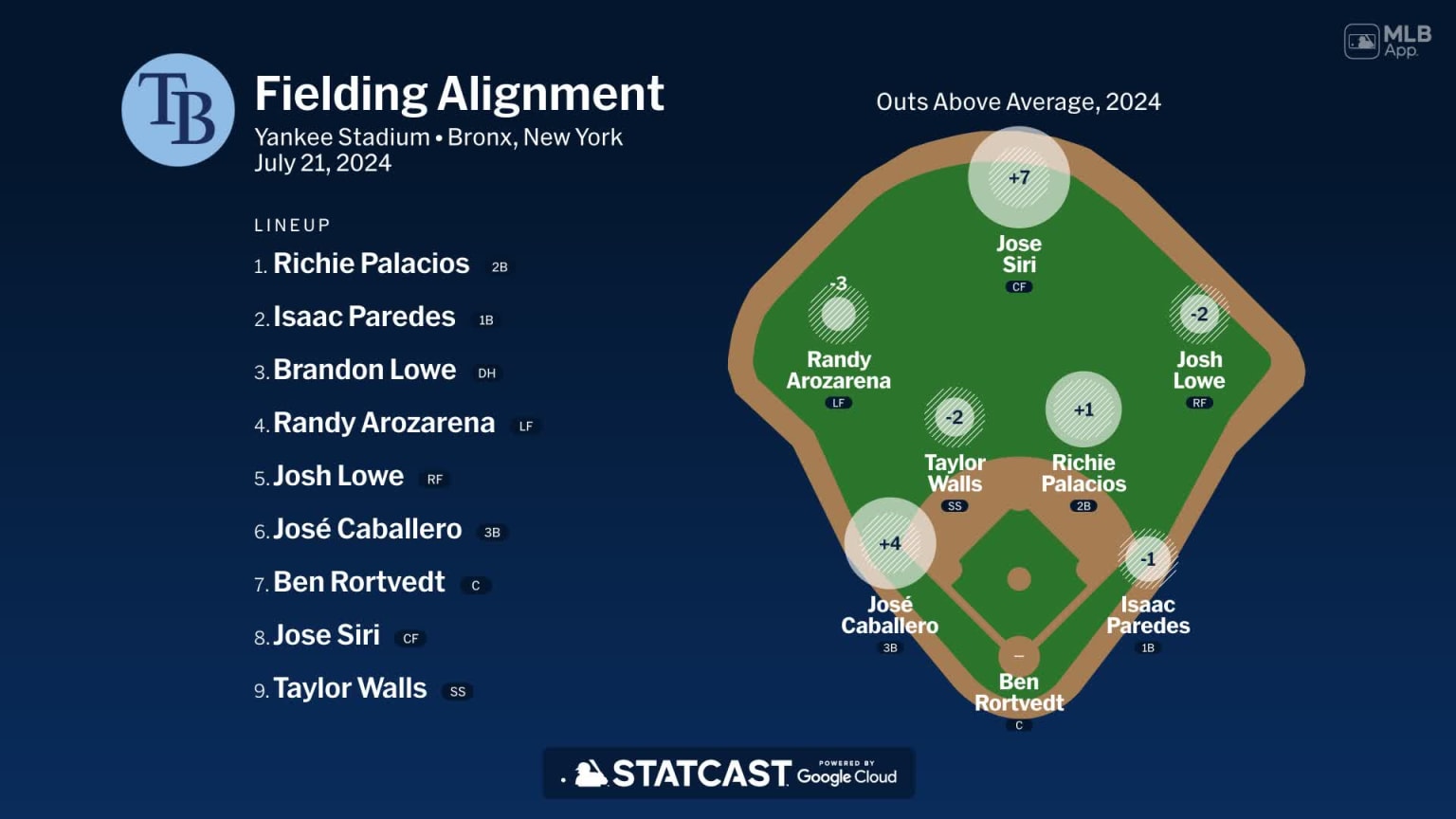 Fielding alignment for Tampa Bay, July 21 vs Yankees | 07/21/2024 ...