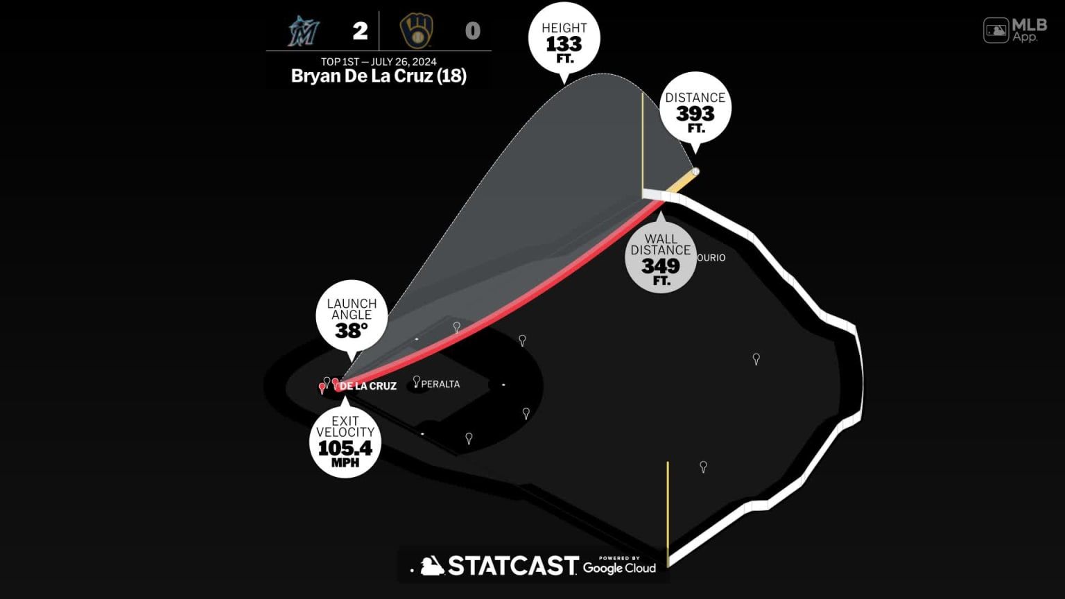 Breaking down Bryan De La Cruz's home run | 07/26/2024 | Miami Marlins