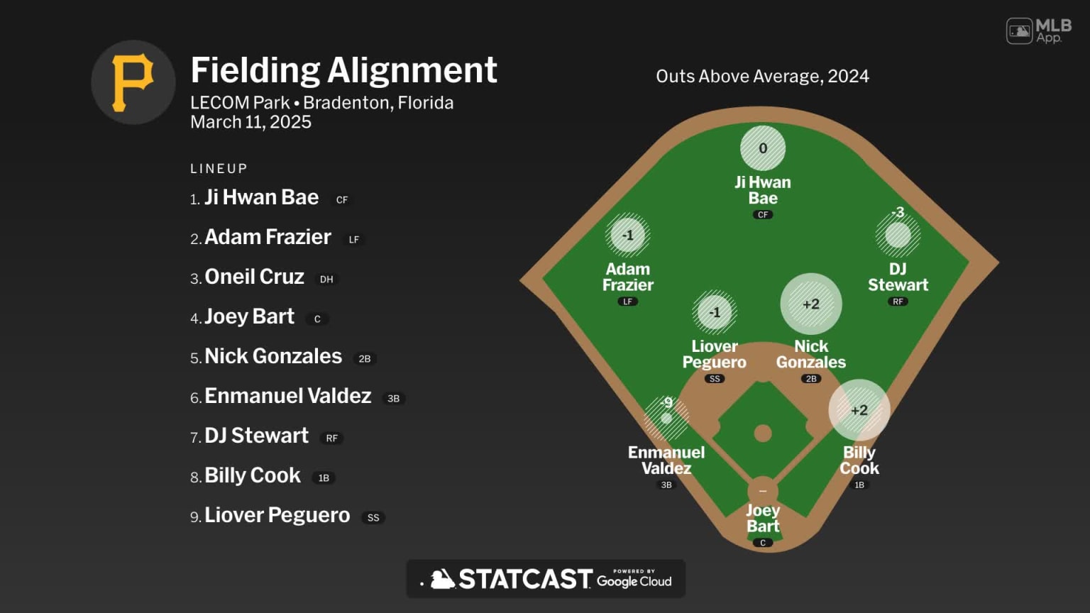 Fielding alignment for Pittsburgh, March 11 vs Yankees | 03/11/2025 ...
