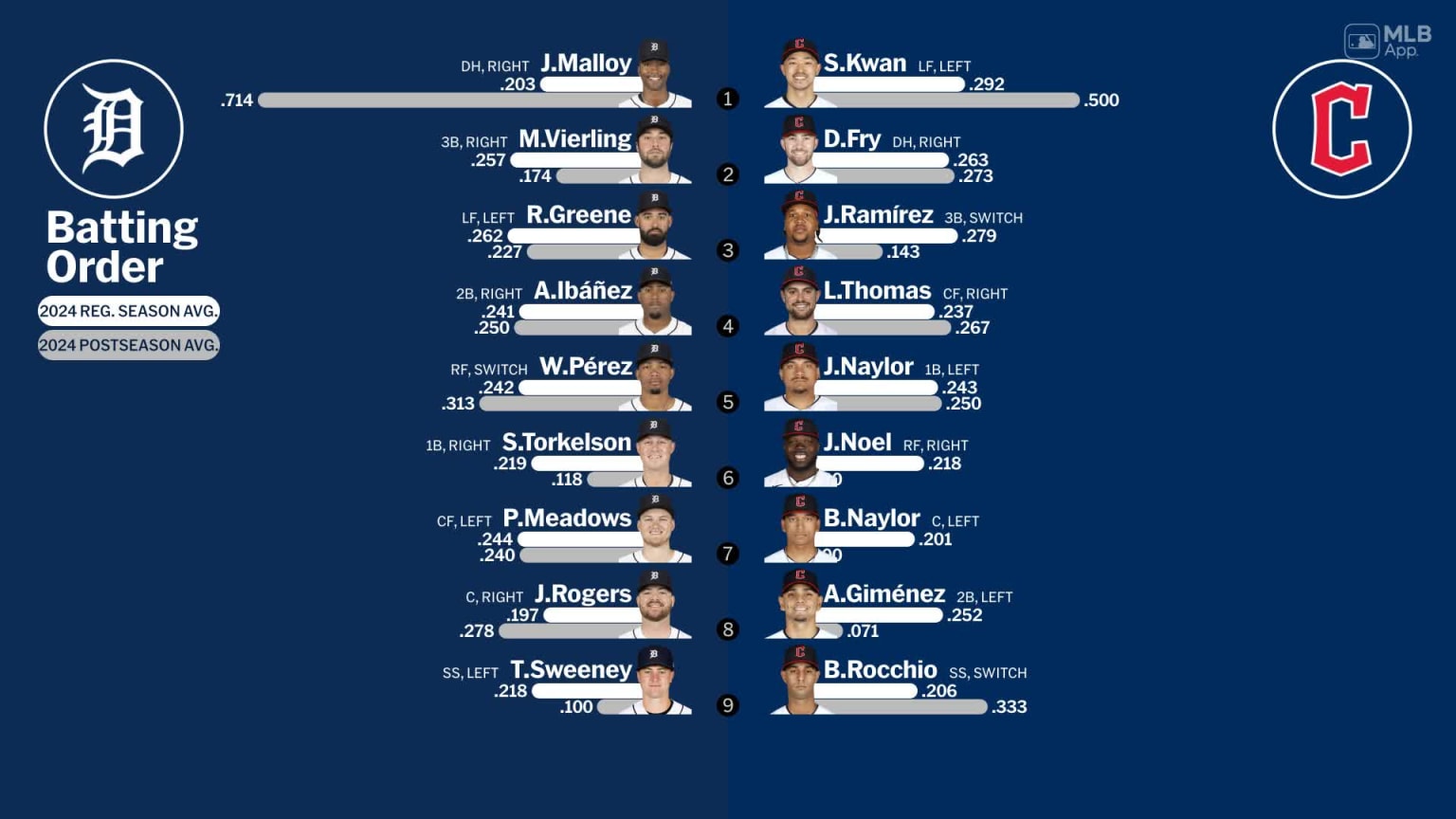 Starting lineups for Tigers at Guardians - October 12, 2024 | 10/12 ...