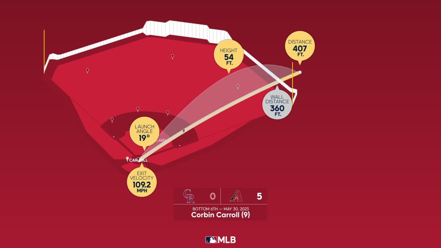 Breaking down Corbin Carroll's home run | 05/30/2023 | Arizona Diamondbacks