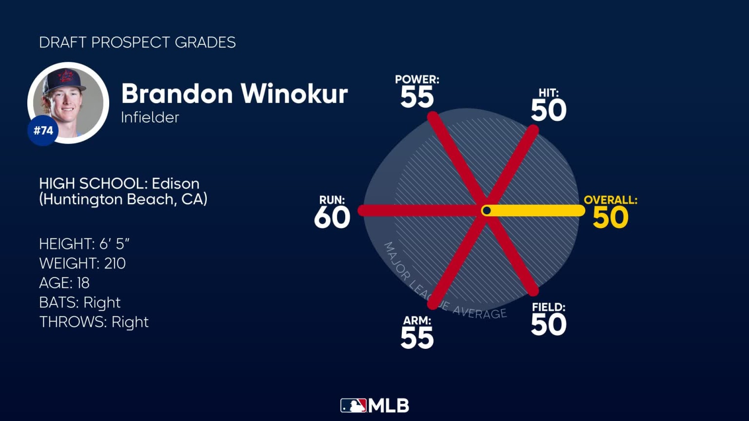 Brandon Winokur 2023 Draft Grades | 07/05/2023 | MLB.com