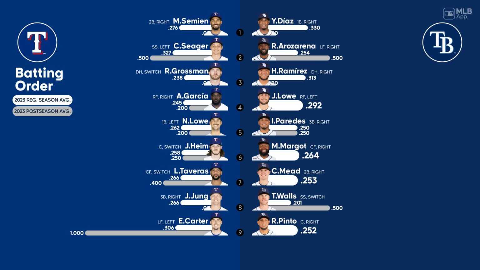 Starting lineups for Rangers at Rays - October 4, 2023 | 10/04/2023 ...