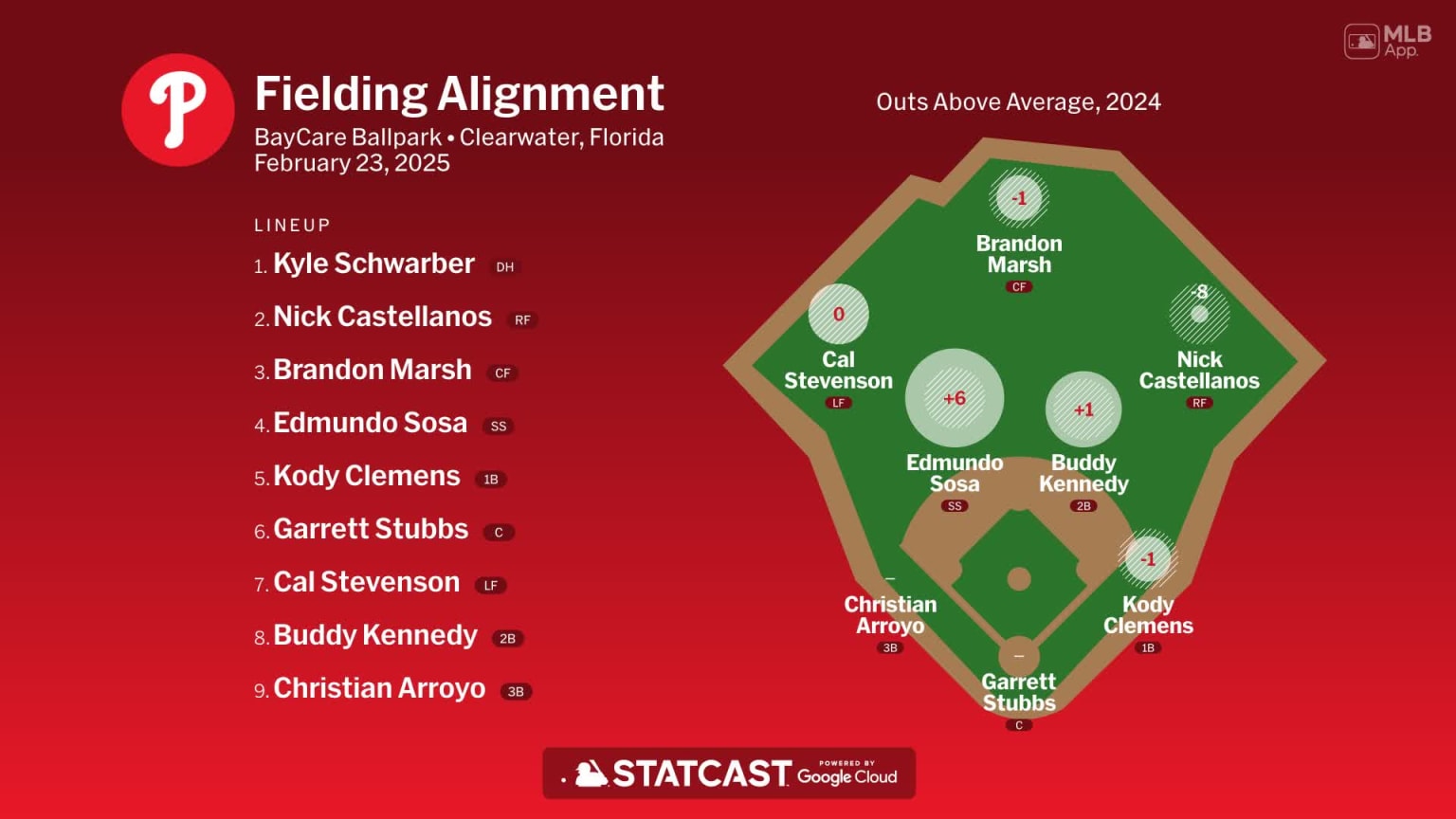 Fielding alignment for Philadelphia, February 23 vs Orioles | 02/23 ...