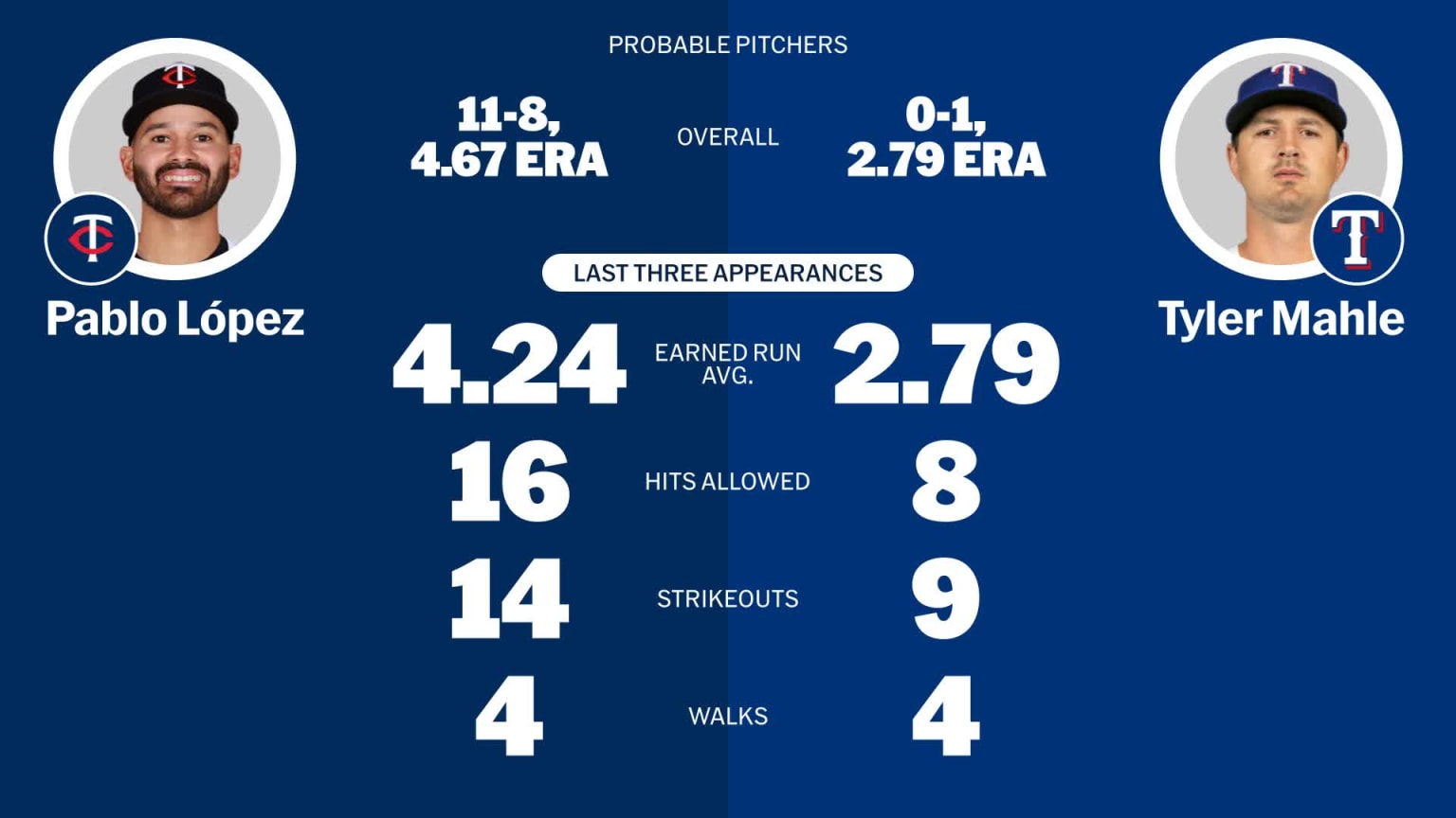 Probable pitchers for Twins at Rangers - August 18, 2024 | 08/18/2024 ...
