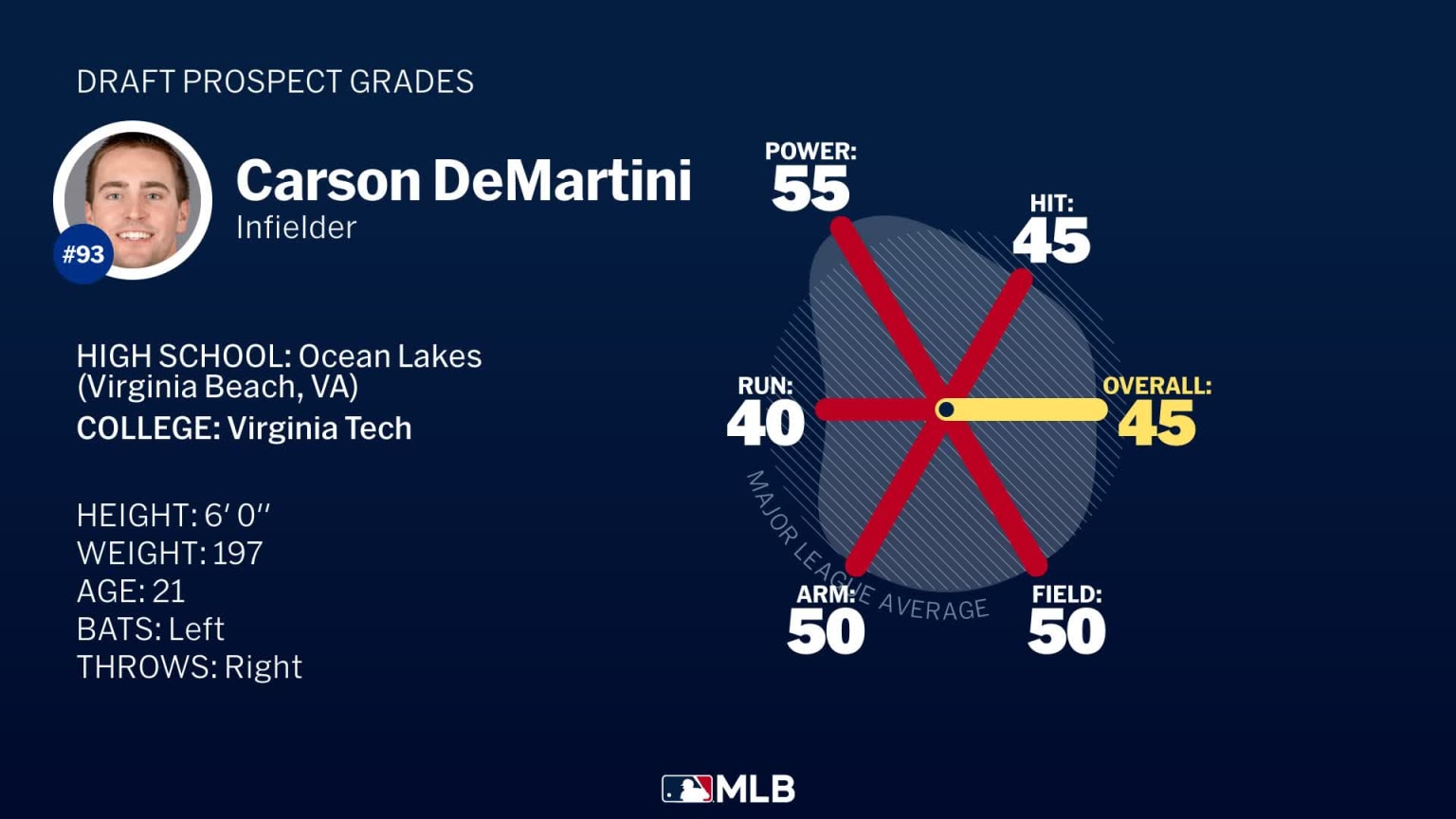 Carson DeMartini 2024 Draft Grades | 07/15/2024 | MLB.com