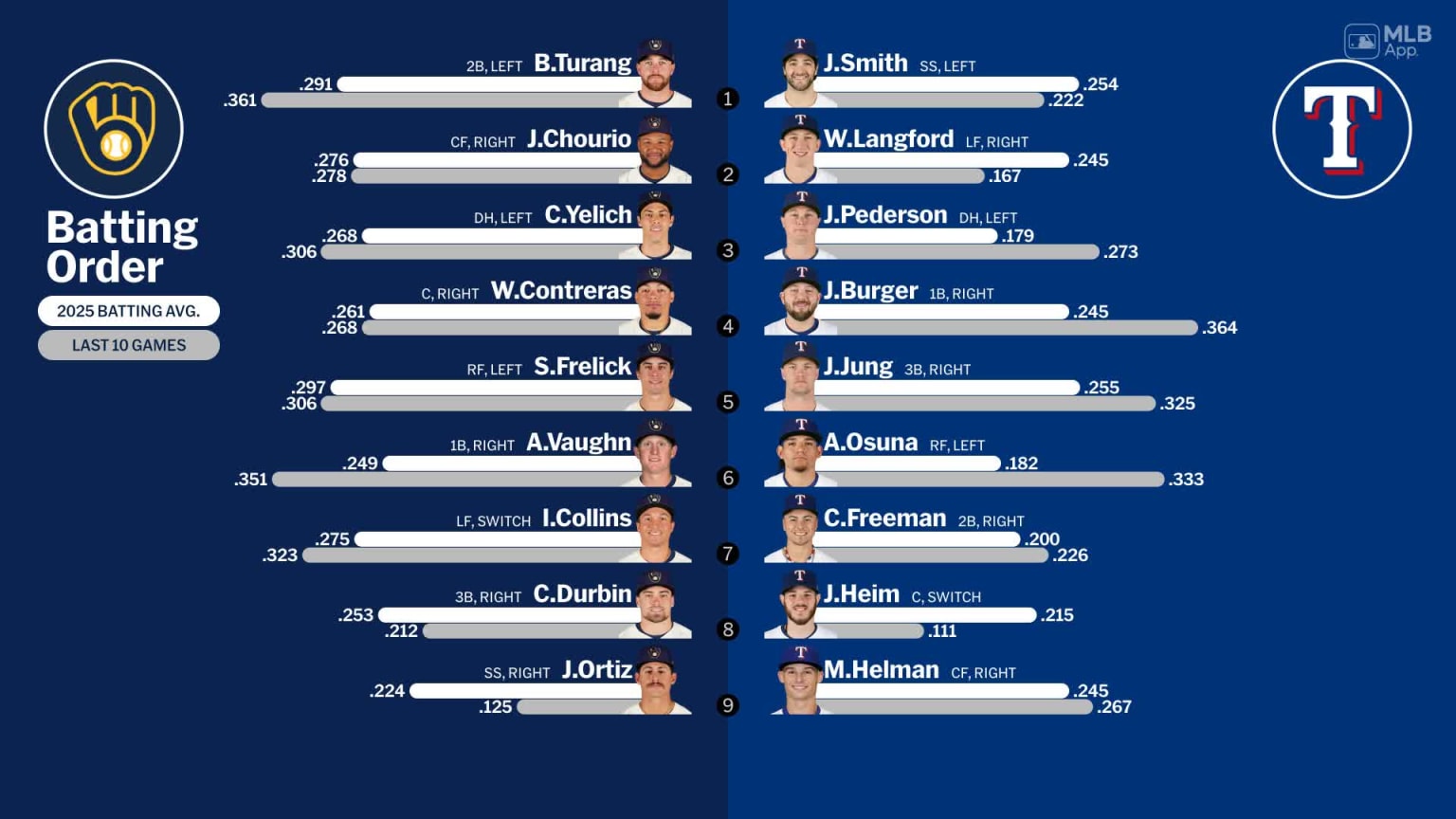 Starting lineups for Brewers at Rangers - September 9, 2025 | 09/09 ...