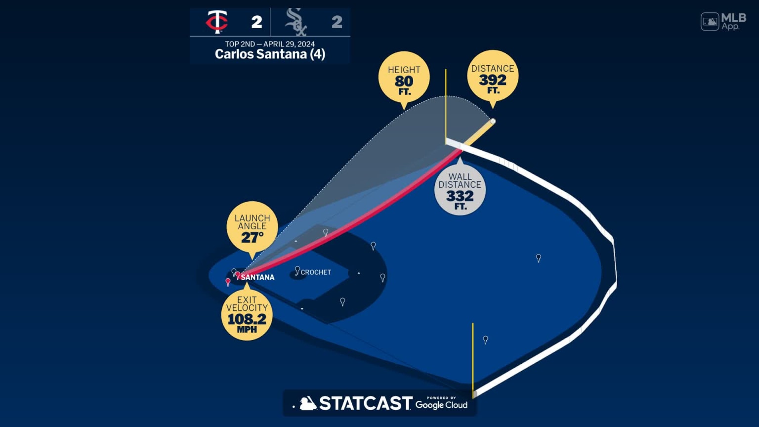 Measuring the stats on Carlos Santana's home run | 04/29/2024 ...