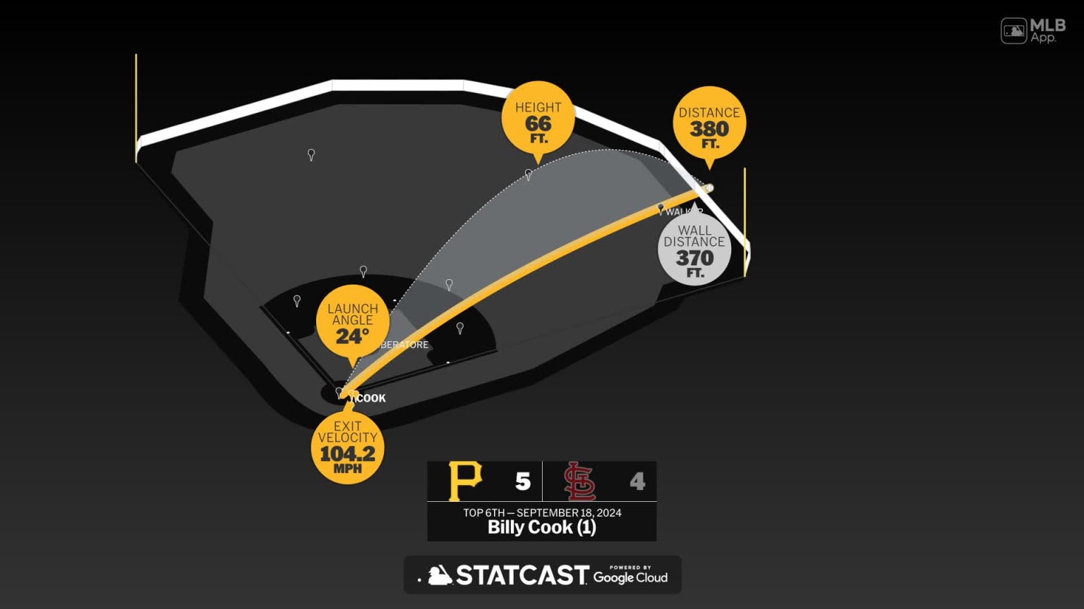 Billy Cook: Home Run Statcast Analysis | 09/18/2024 | Pittsburgh Pirates
