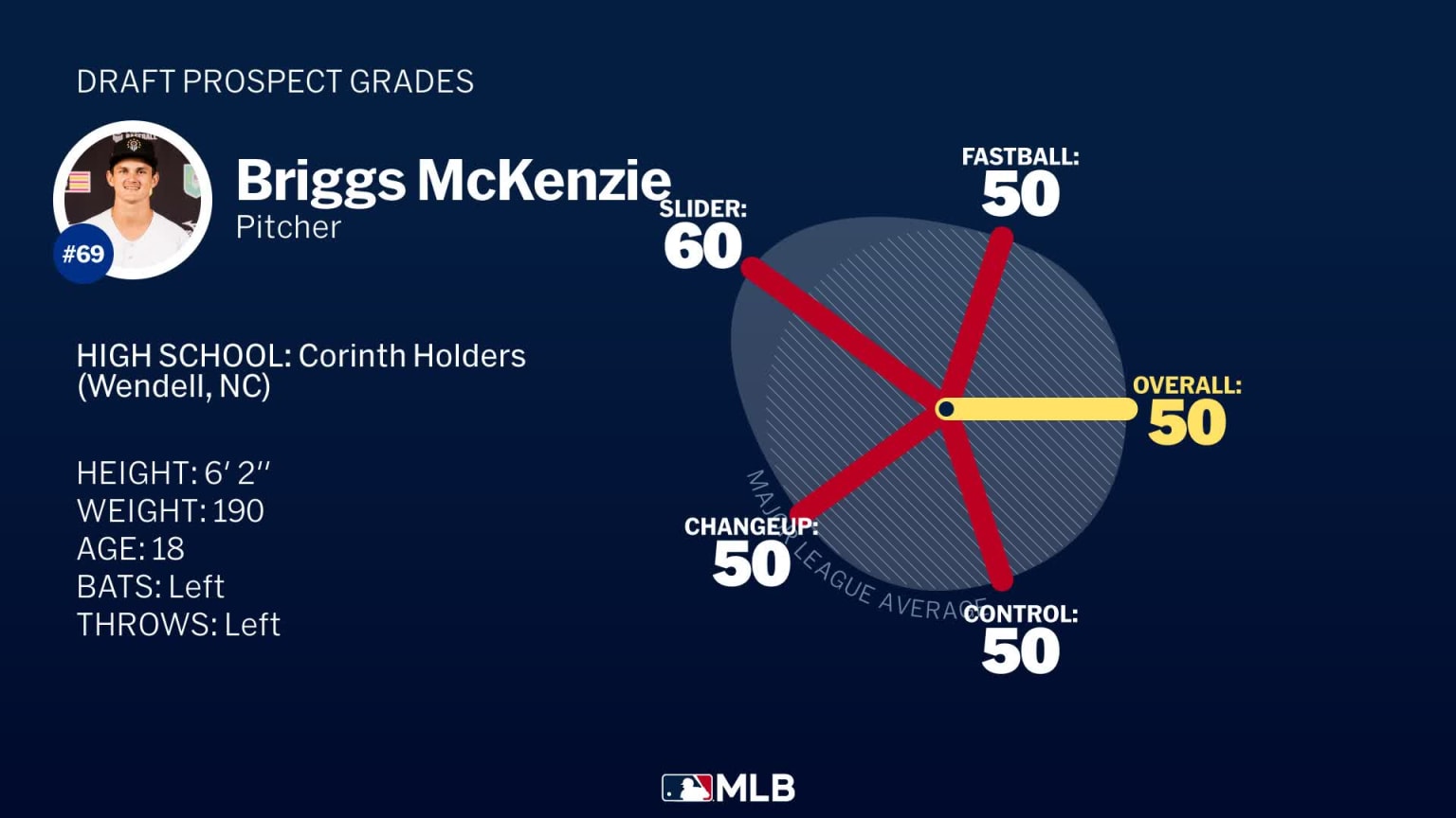 Briggs McKenzie 2025 Draft Grades | 07/10/2025 | MLB.com