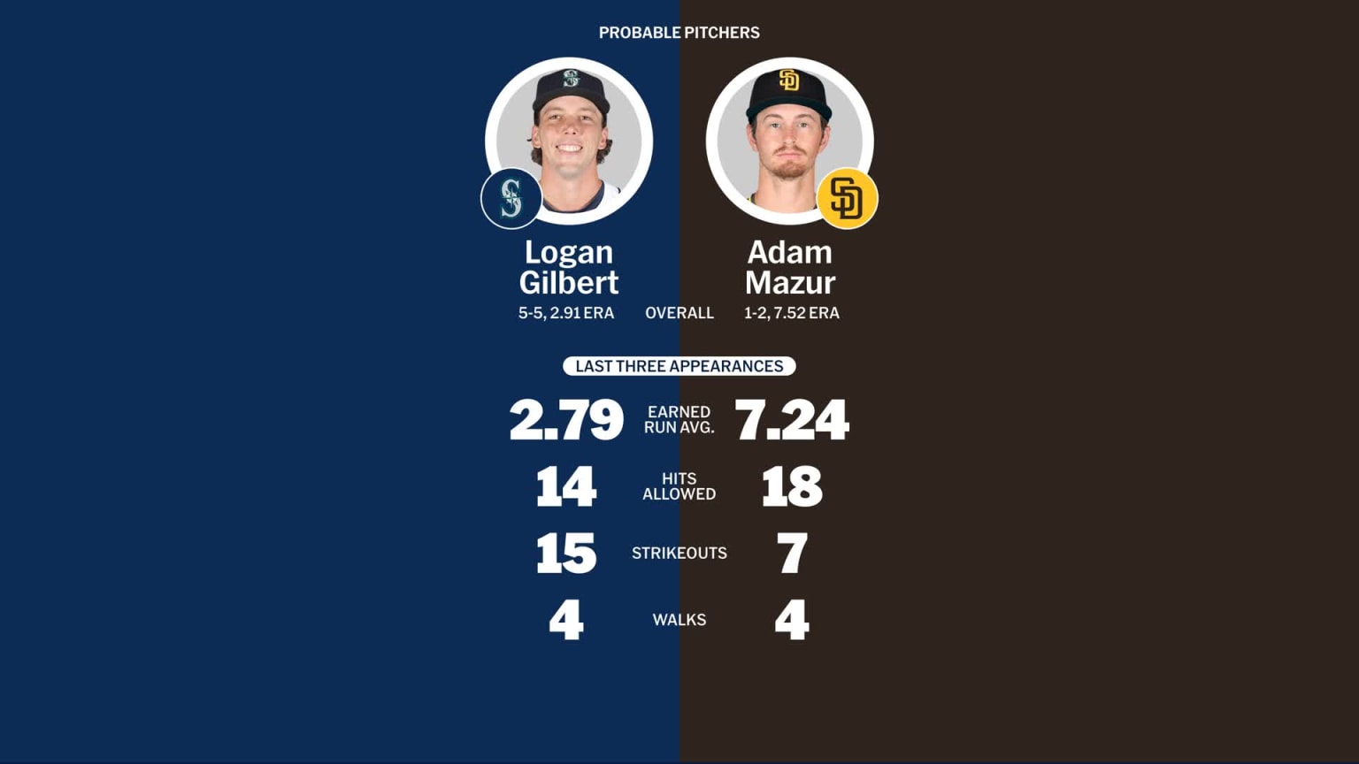 Mariners at Padres - July 9, 2024: Probable Pitchers | 07/07/2024 | MLB.com