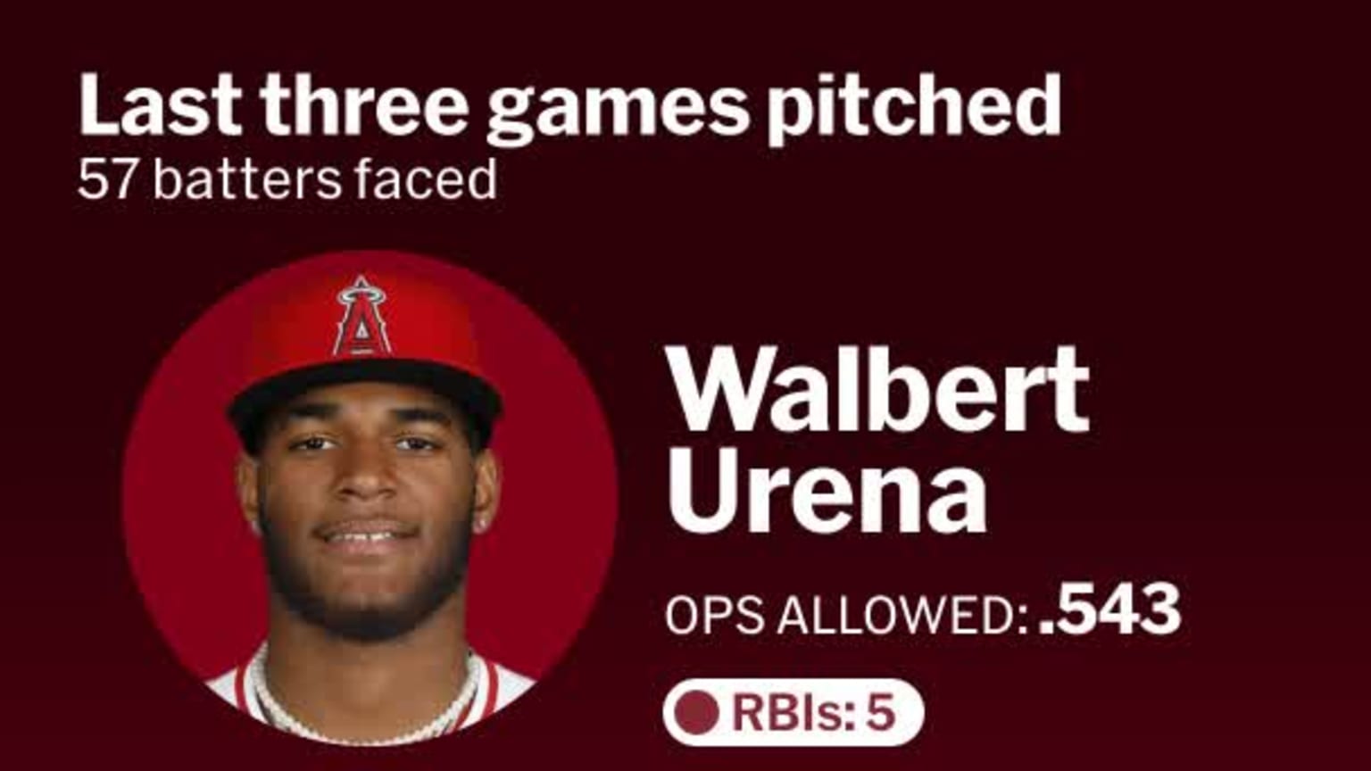 Walbert Urena: Last 100 batters faced - TAP | 03/20/2025 | MLB.com
