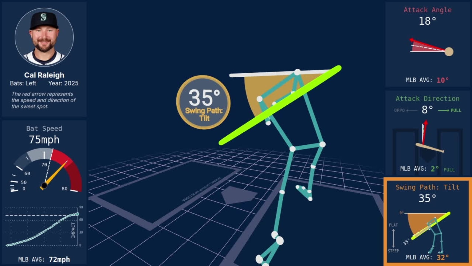 Cal Raleigh's left handed swing path, attack angle | 07/11/2025 | MLB.com