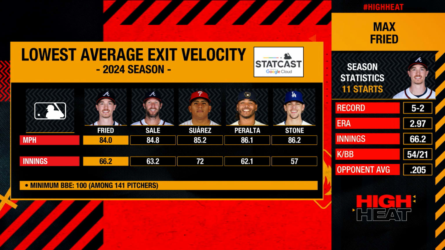 High Heat: Steve Phillips previews matchups this week | 05/29/2024 ...