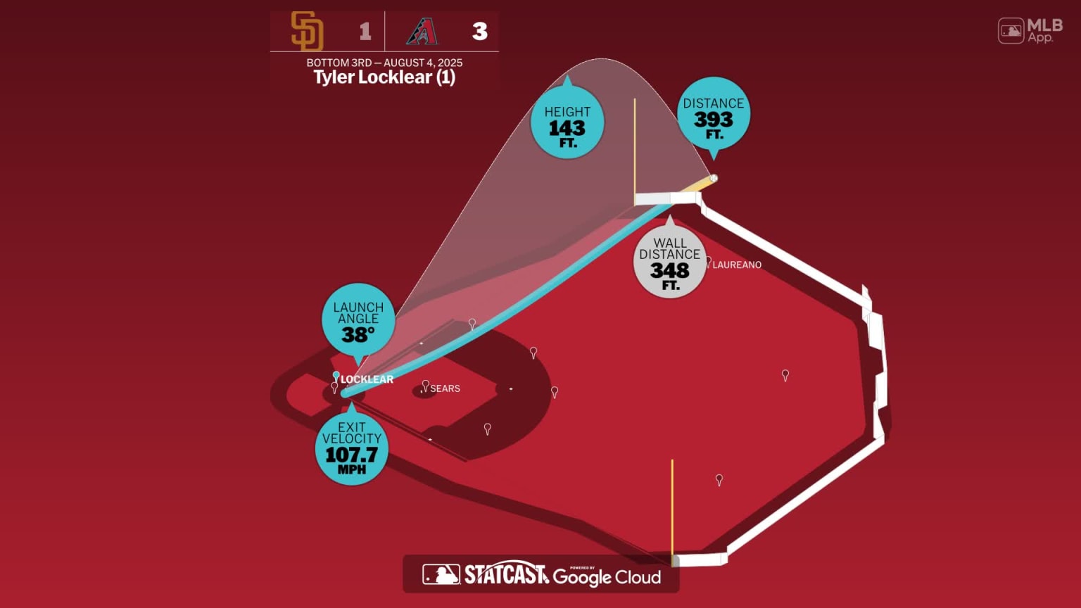 Measuring Tyler Locklear's homer | 08/04/2025 | Arizona Diamondbacks