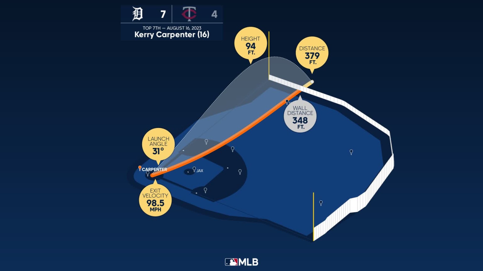 The distance behind Kerry Carpenter's home run | 08/16/2023 | Detroit ...