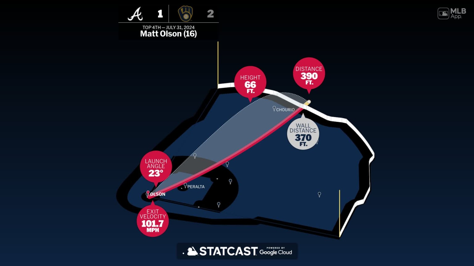 The distance behind Matt Olson's home run | 07/31/2024 | Atlanta Braves