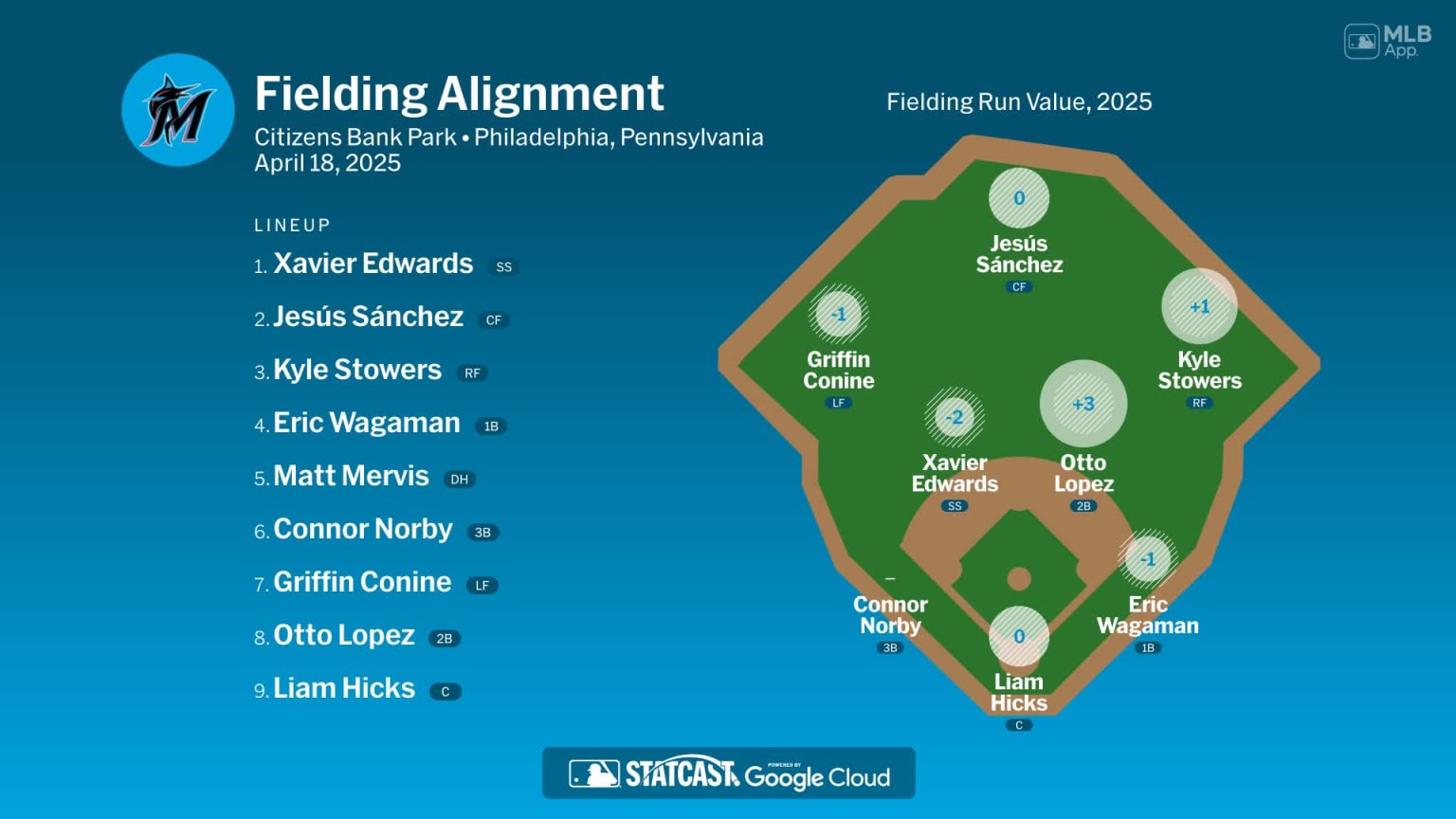 Fielding alignment for Miami, April 18 vs Phillies | 04/18/2025 | MLB.com