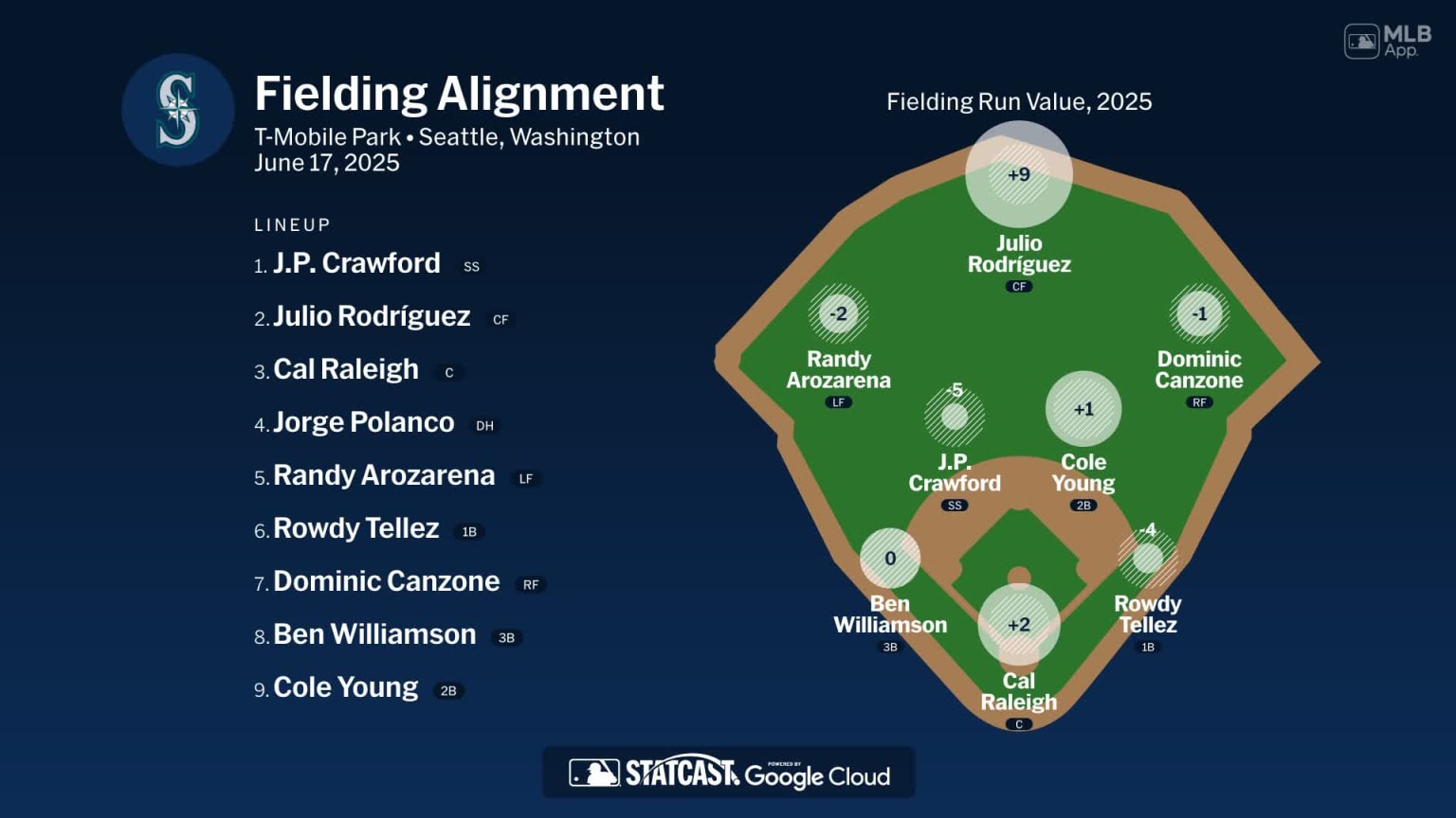 Fielding alignment for Seattle, June 17 vs Red Sox | 06/17/2025 | MLB.com