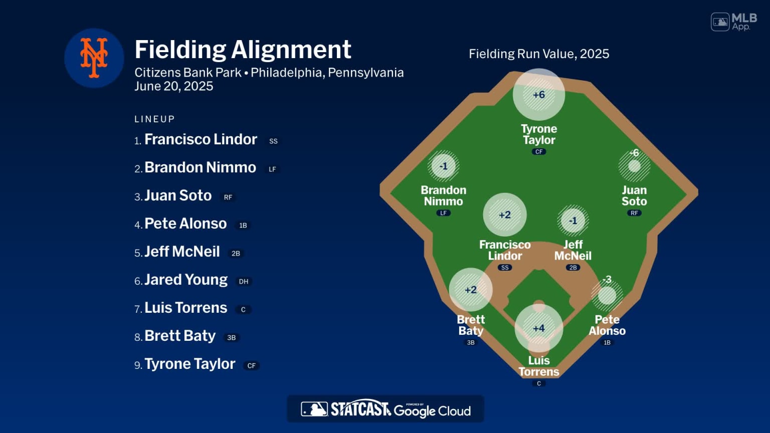Fielding alignment for New York, June 20 vs Phillies | 06/20/2025 | MLB.com