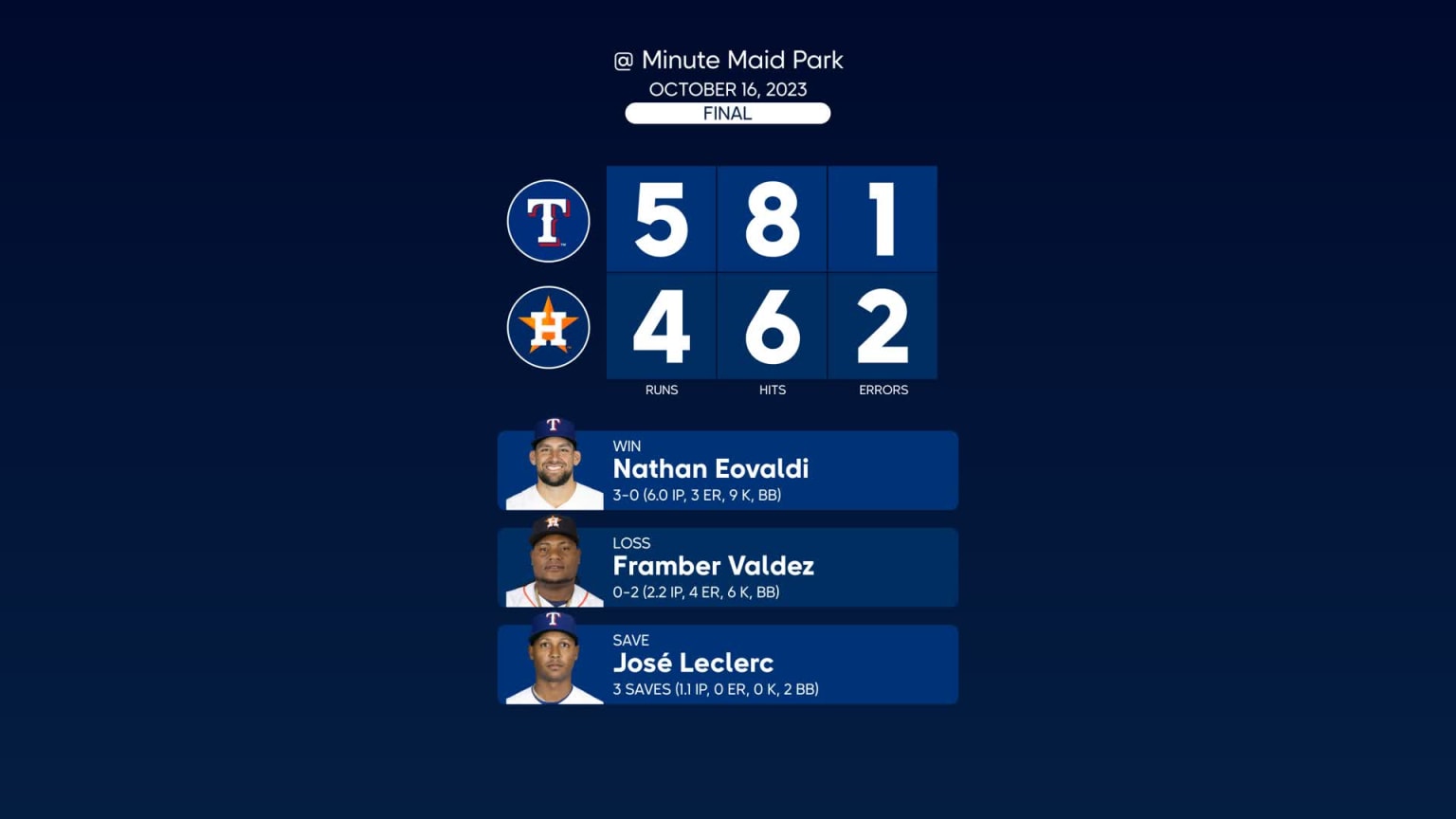 Rangers at Astros - October 16, 2023: Story Postgame Slate | 10/16/2023 ...